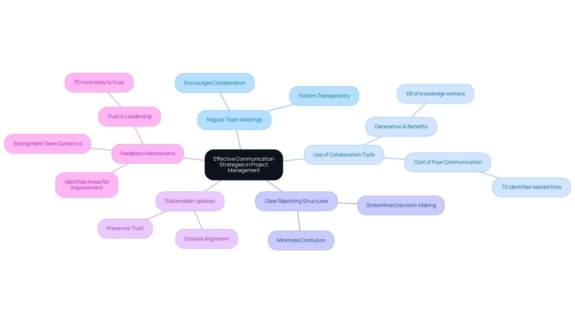 Each branch represents a key communication strategy, with color coding to distinguish between them. Sub-branches provide additional details and statistics related to each strategy.