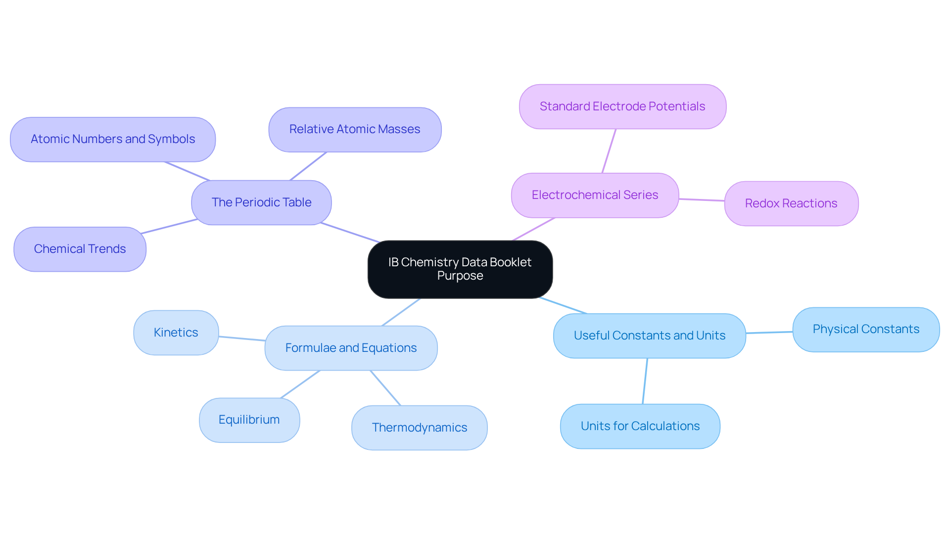 The central node represents the overall purpose of the data booklet, while the branches show the key sections that provide essential information for students. Each color-coded branch helps you quickly identify different areas of focus.