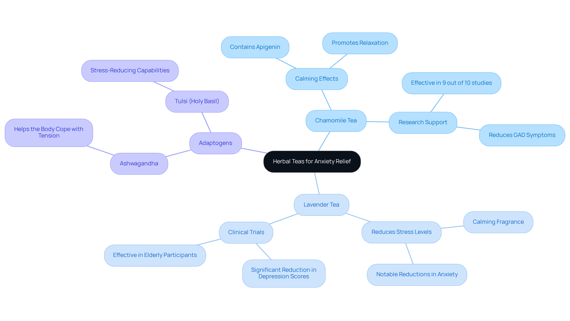 The central idea represents herbal teas. Each branch shows a type of tea, and the sub-branches explain how they help with anxiety. Follow the branches to discover the soothing properties of these teas.