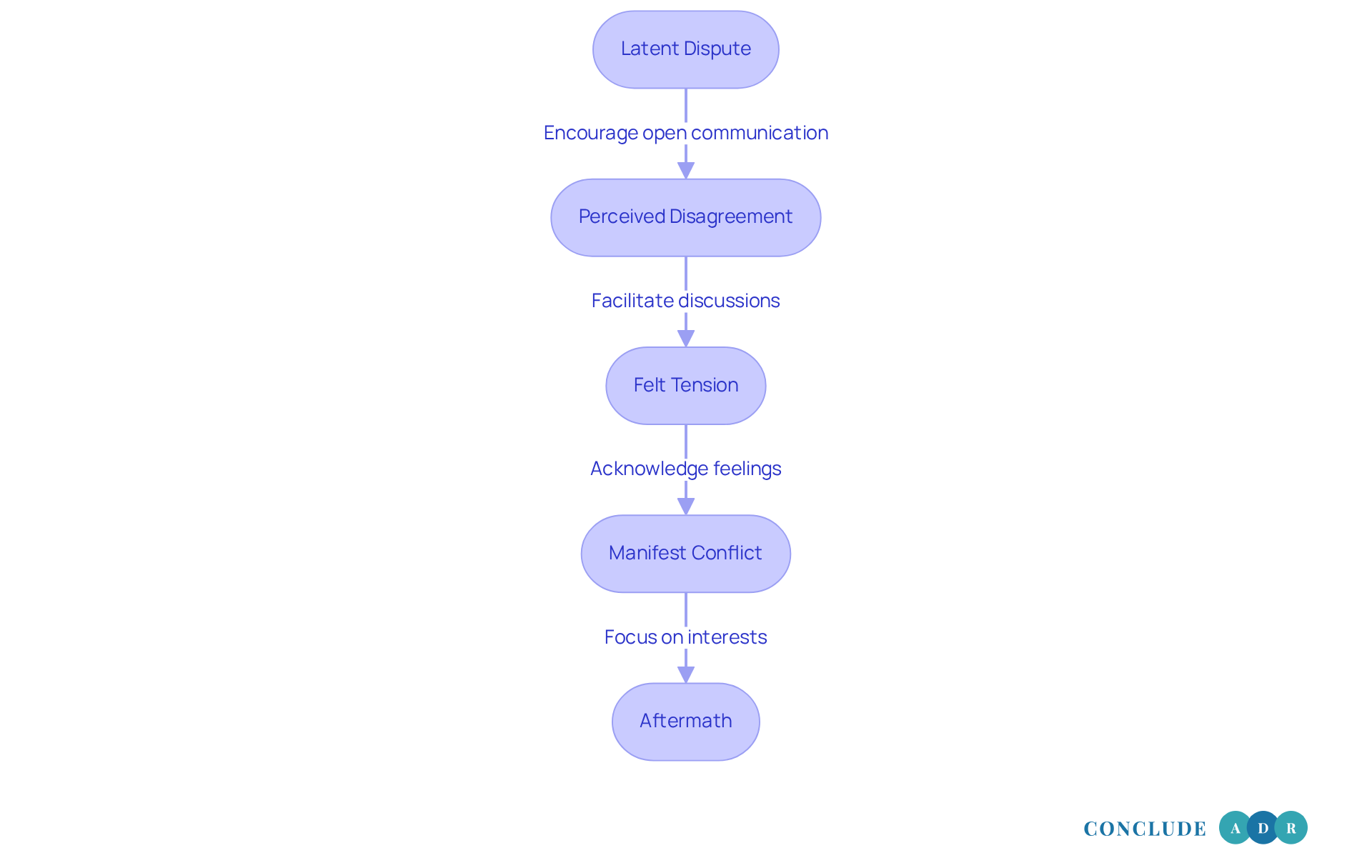 Each box represents a stage in the conflict process. The arrows show how one stage leads to the next, while the descriptions outline the strategies to effectively manage disputes at each stage.