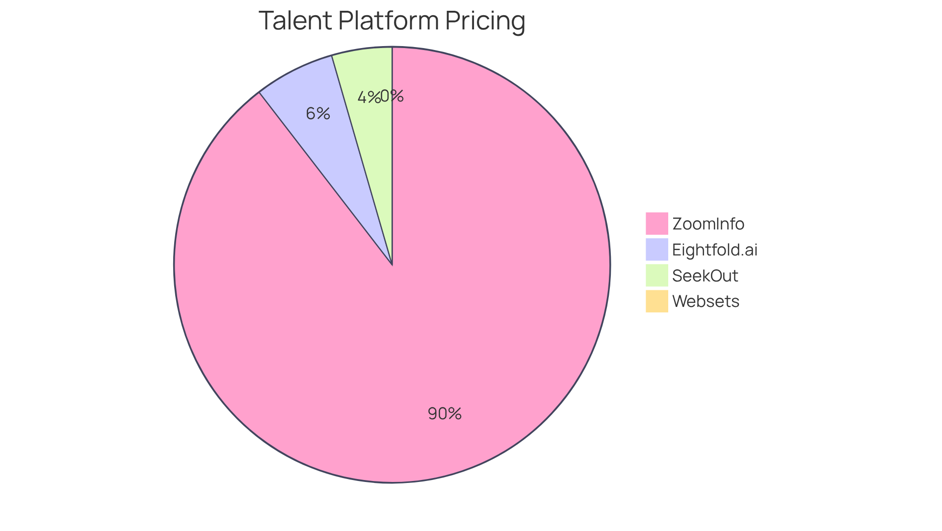 Each segment of the pie shows the pricing structure for a different platform. The size of each slice indicates the range or starting price, helping you see which platforms might fit your budget.