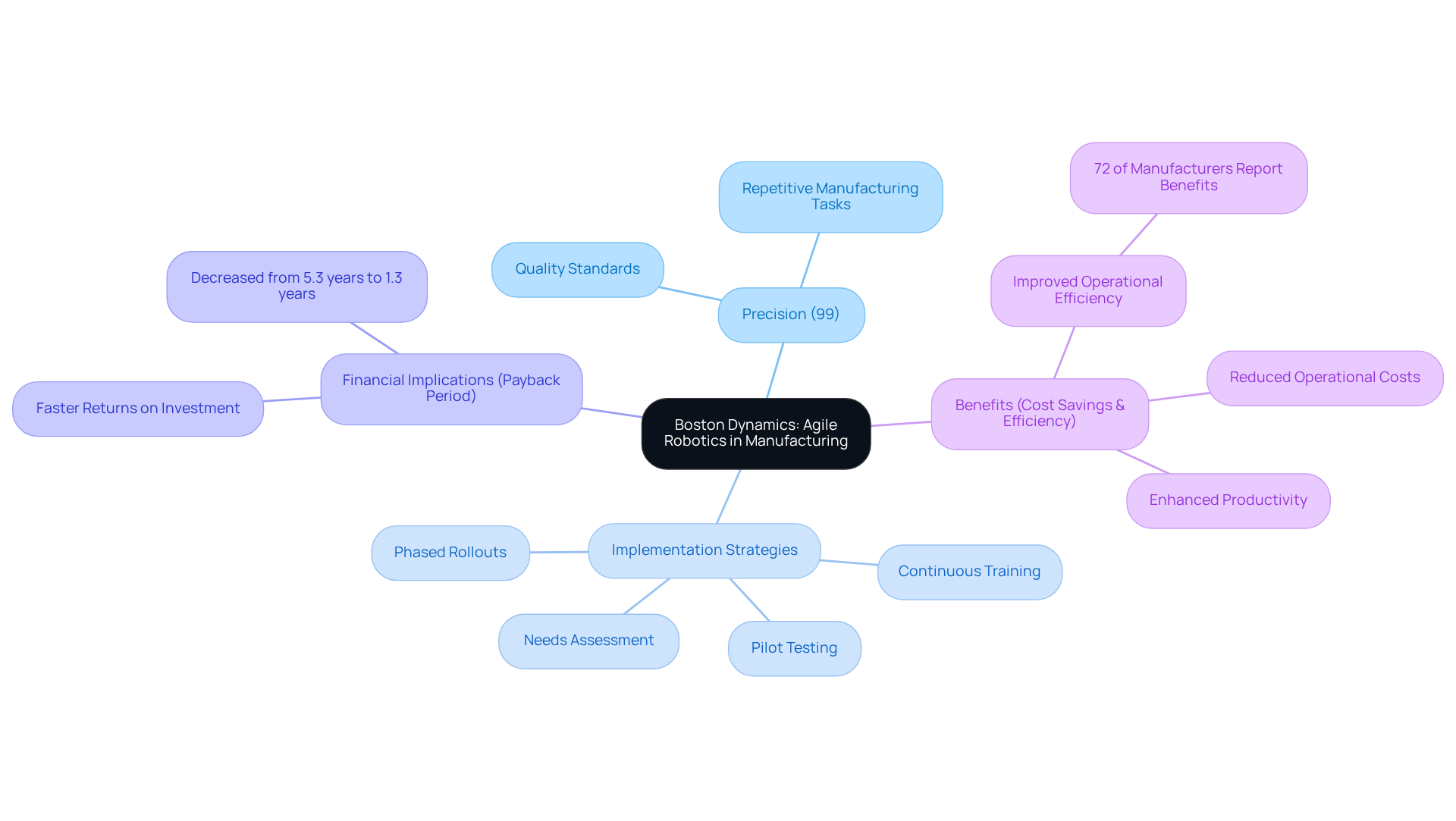The central node represents the main topic, while the branches show key themes and their details. Follow the branches to explore how agile robotics improve manufacturing processes.