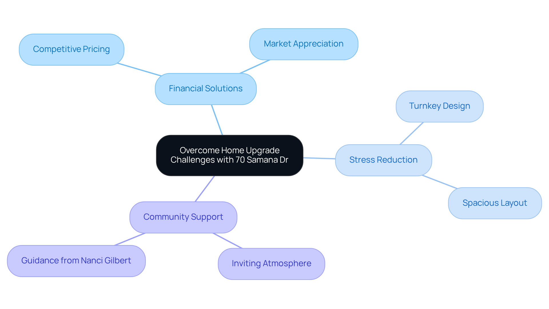 This mindmap illustrates how 70 Samana Dr addresses common challenges of moving. Each branch represents a key area of concern, with sub-branches detailing specific solutions and benefits. Follow the branches to see how this property can make upgrading easier and more rewarding.