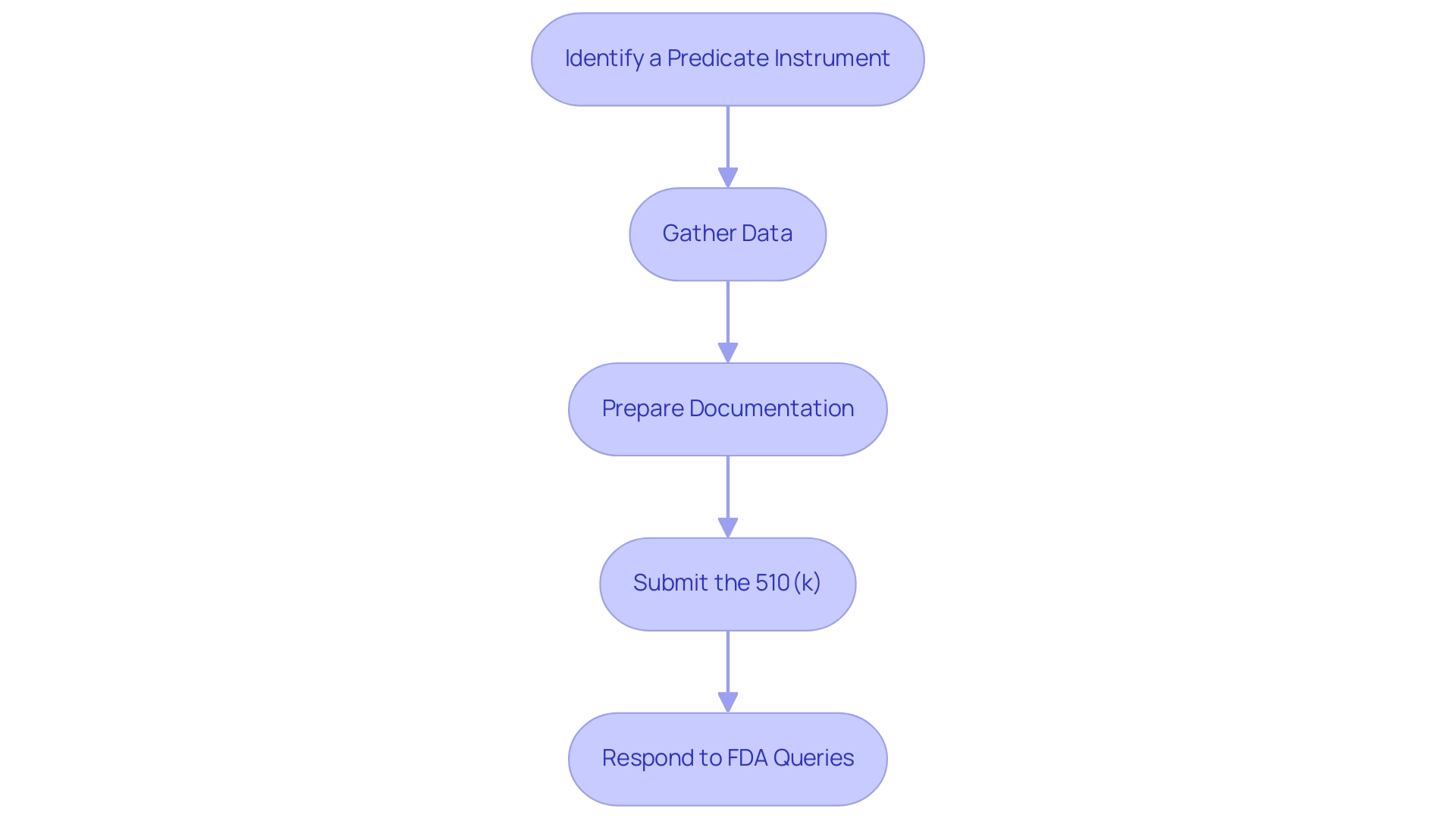 Each box represents a step in the 510(k) submission process, and the arrows indicate the sequence in which the steps must be completed.