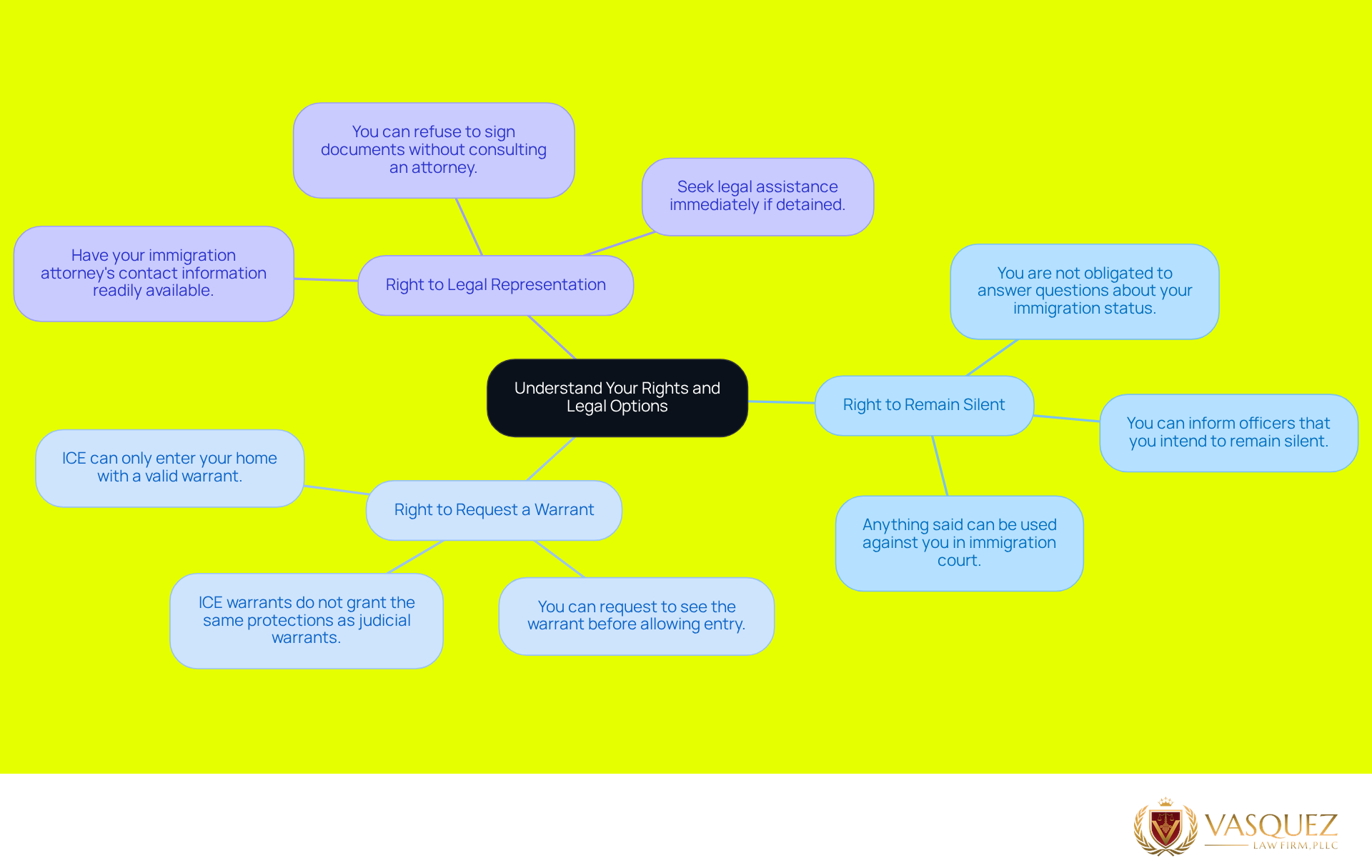 This mindmap helps you see your rights clearly when dealing with immigration officials. Each branch represents a specific right you have, and the sub-branches give you more details on what that right means and how to exercise it. Follow the branches to understand your options and feel empowered in your interactions.