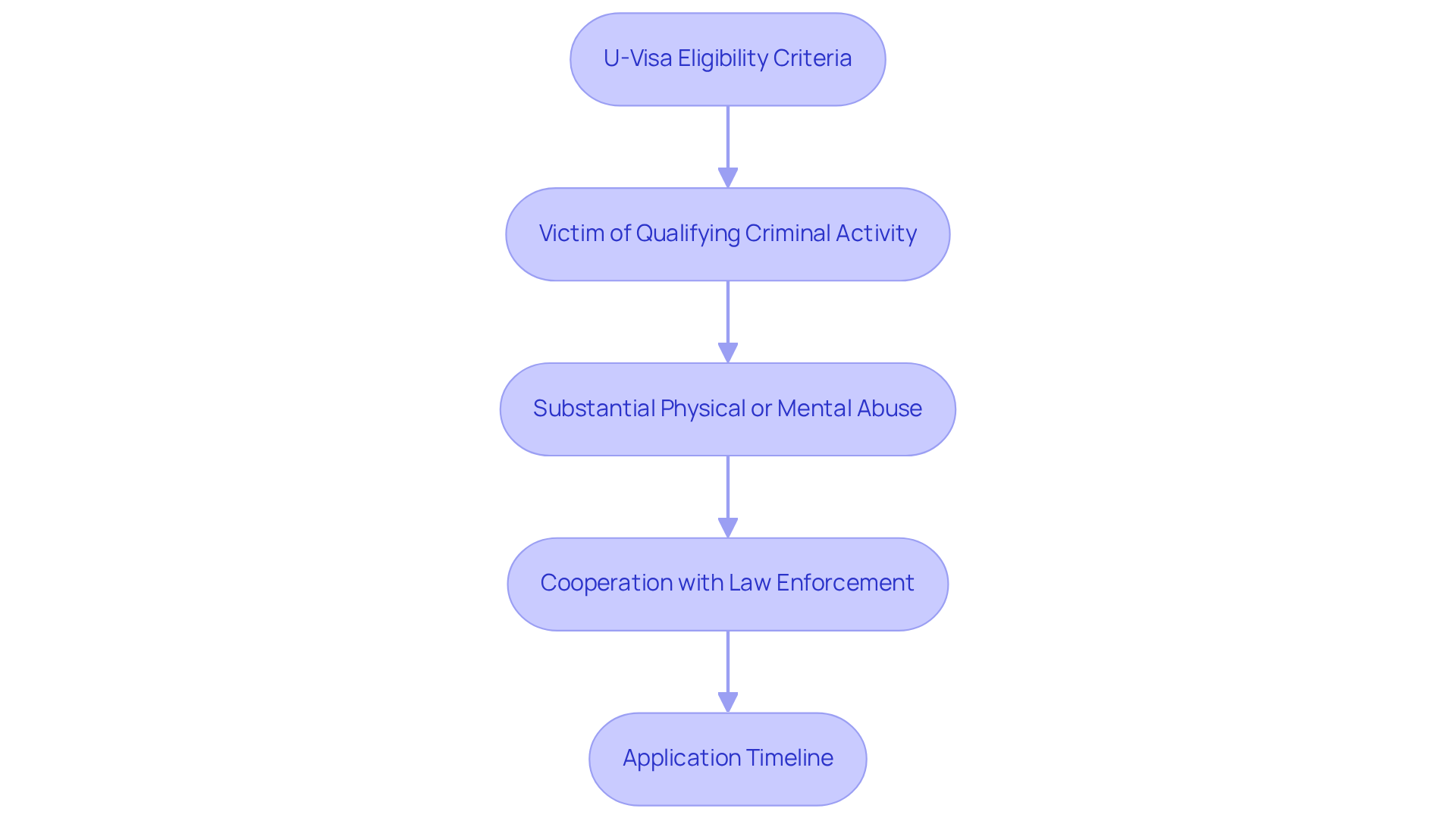 This flowchart outlines the steps you need to take to qualify for a U-Visa. Each box represents a key requirement, and you can follow the arrows to see how they connect. Make sure you meet all the criteria to ensure your application is successful!