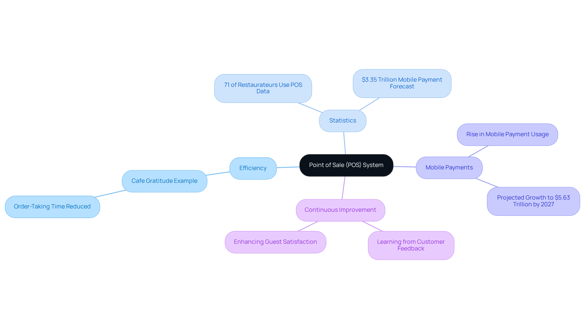 The central node represents the POS system. The branches illustrate different aspects like efficiency improvements, key statistics, and the importance of adapting to trends. Each branch can be explored for deeper insights.