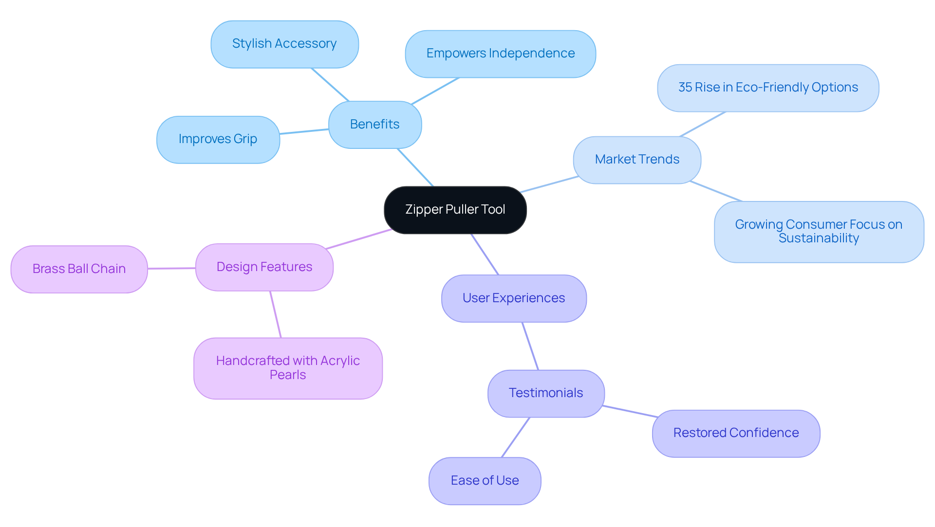 This mindmap illustrates the various aspects of zipper puller tools. The central idea is surrounded by branches that show benefits, trends in the market, personal stories from users, and the design of the tools. Each branch represents a key area related to the product. This mindmap illustrates the various aspects of zipper puller tools. The central idea is surrounded by branches that show benefits, trends in the market, personal stories from users, and the design of the tools. Each branch represents a key area related to the product.