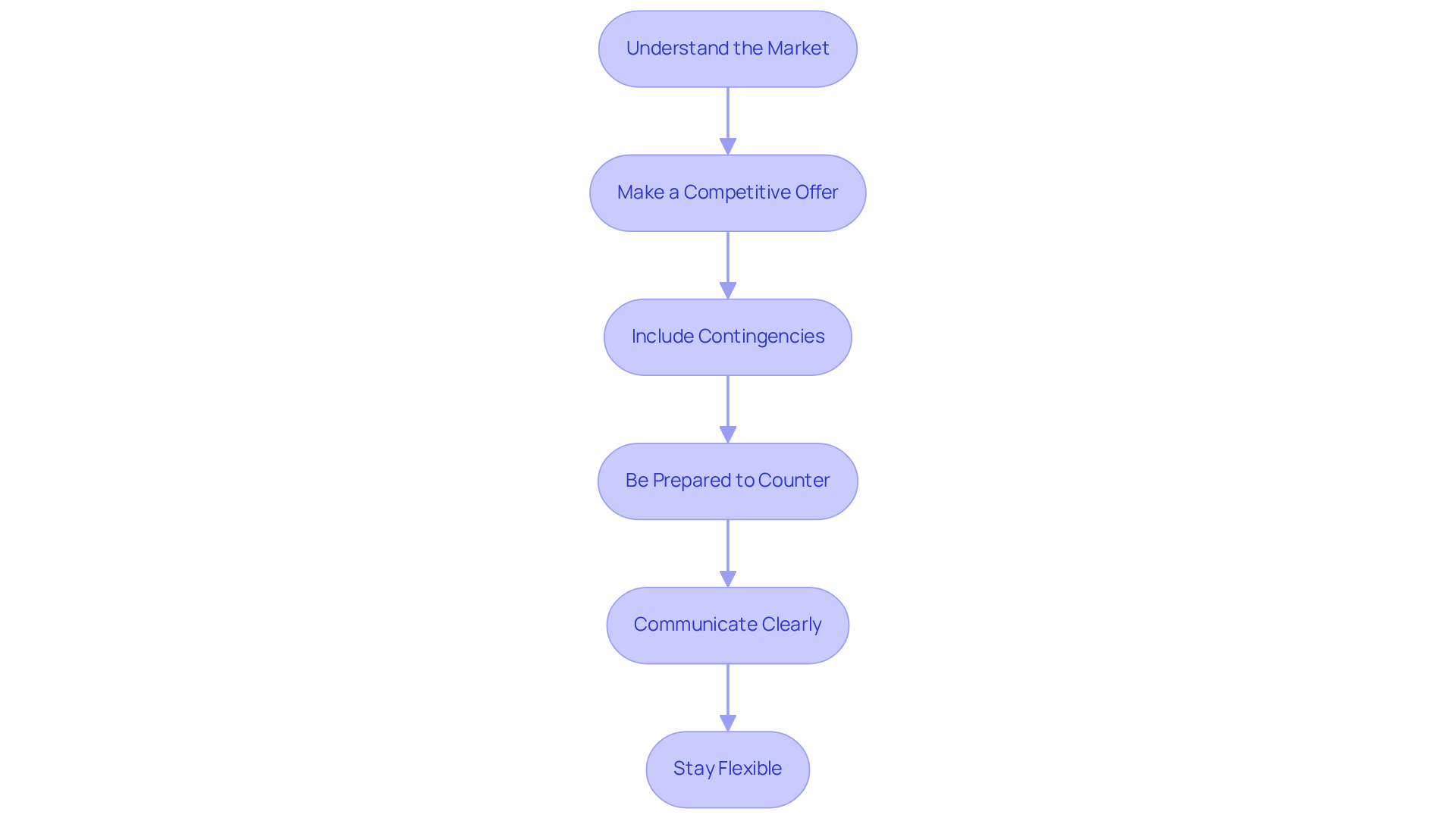 Each box represents a key step in the negotiation process. Follow the arrows to see how each step connects to the next, guiding you through effective negotiation strategies.