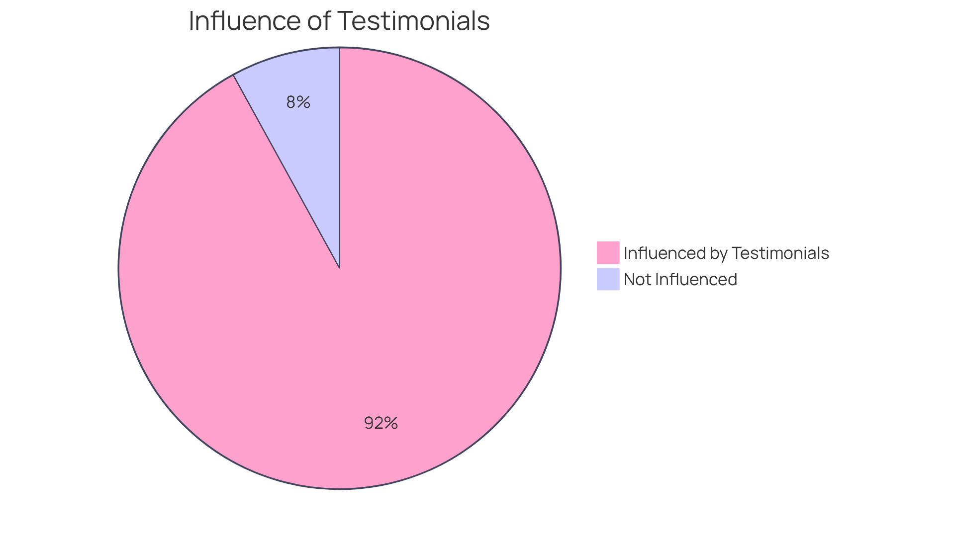 The blue slice shows the majority of consumers (92%) who are influenced by testimonials, while the gray slice represents the smaller group (8%) who are not. This highlights how powerful real-life experiences can be in shaping decisions.