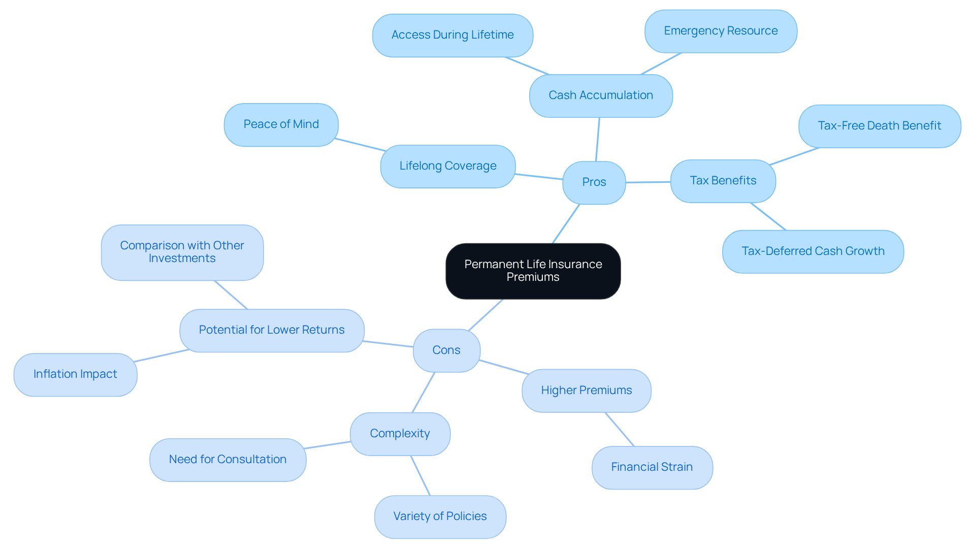 The central node represents the main topic, while the branches show the advantages and disadvantages. Green branches indicate benefits, and red branches indicate drawbacks. This layout helps you quickly see the trade-offs involved in choosing permanent life insurance.