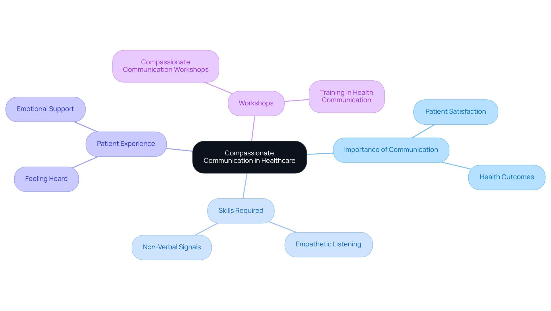 The central idea is compassionate communication, with branches showing its importance, necessary skills, patient experiences, and available workshops. Each branch helps illustrate how these elements work together to improve healthcare interactions.