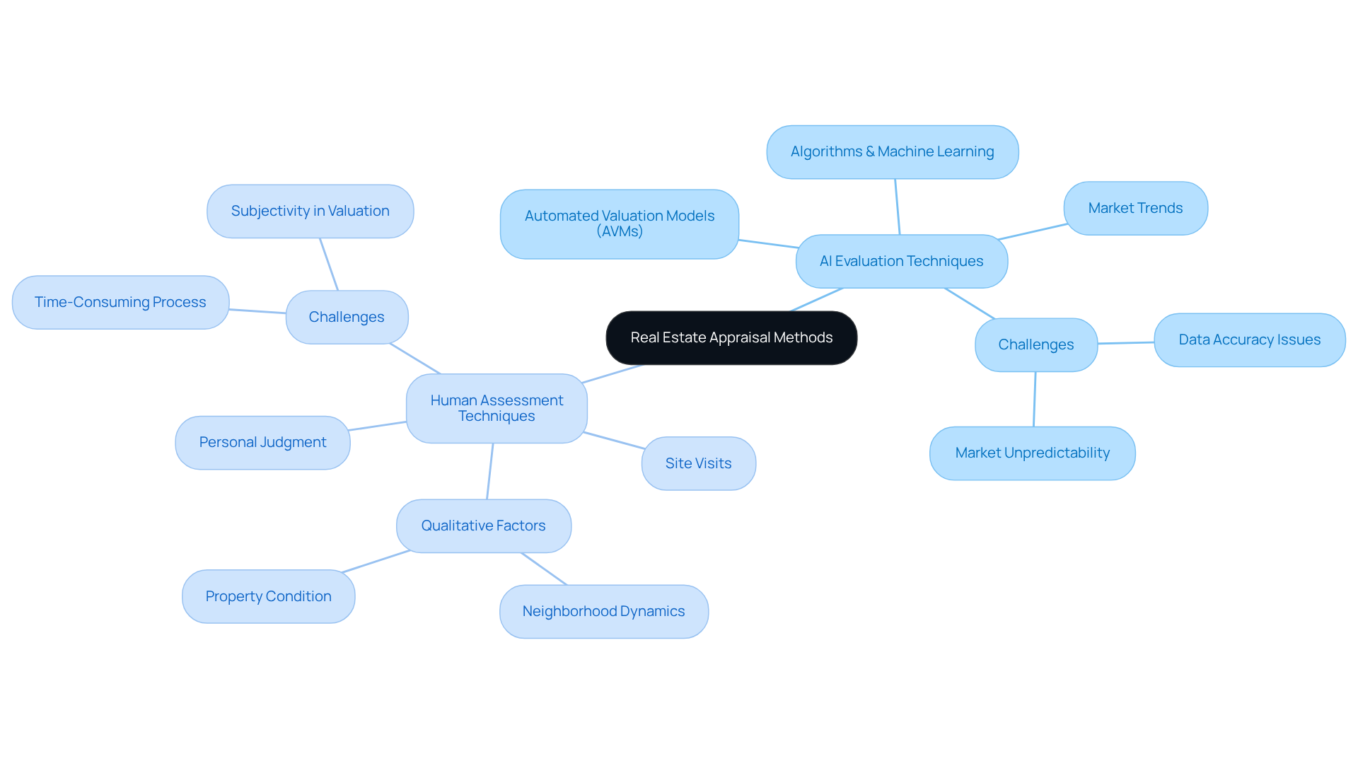 The central node shows the main topic, with branches illustrating the two appraisal methods. Each sub-branch reveals key characteristics and challenges for both AI and human approaches, helping to visualize their differences and similarities.