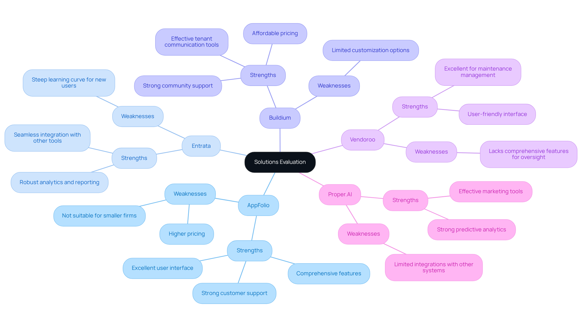 Each main branch represents a different solution, and under each, you'll find strengths and weaknesses. This layout helps you quickly see what each solution offers and where it may fall short. Each main branch represents a different solution, and under each, you'll find strengths and weaknesses. This layout helps you quickly see what each solution offers and where it may fall short.