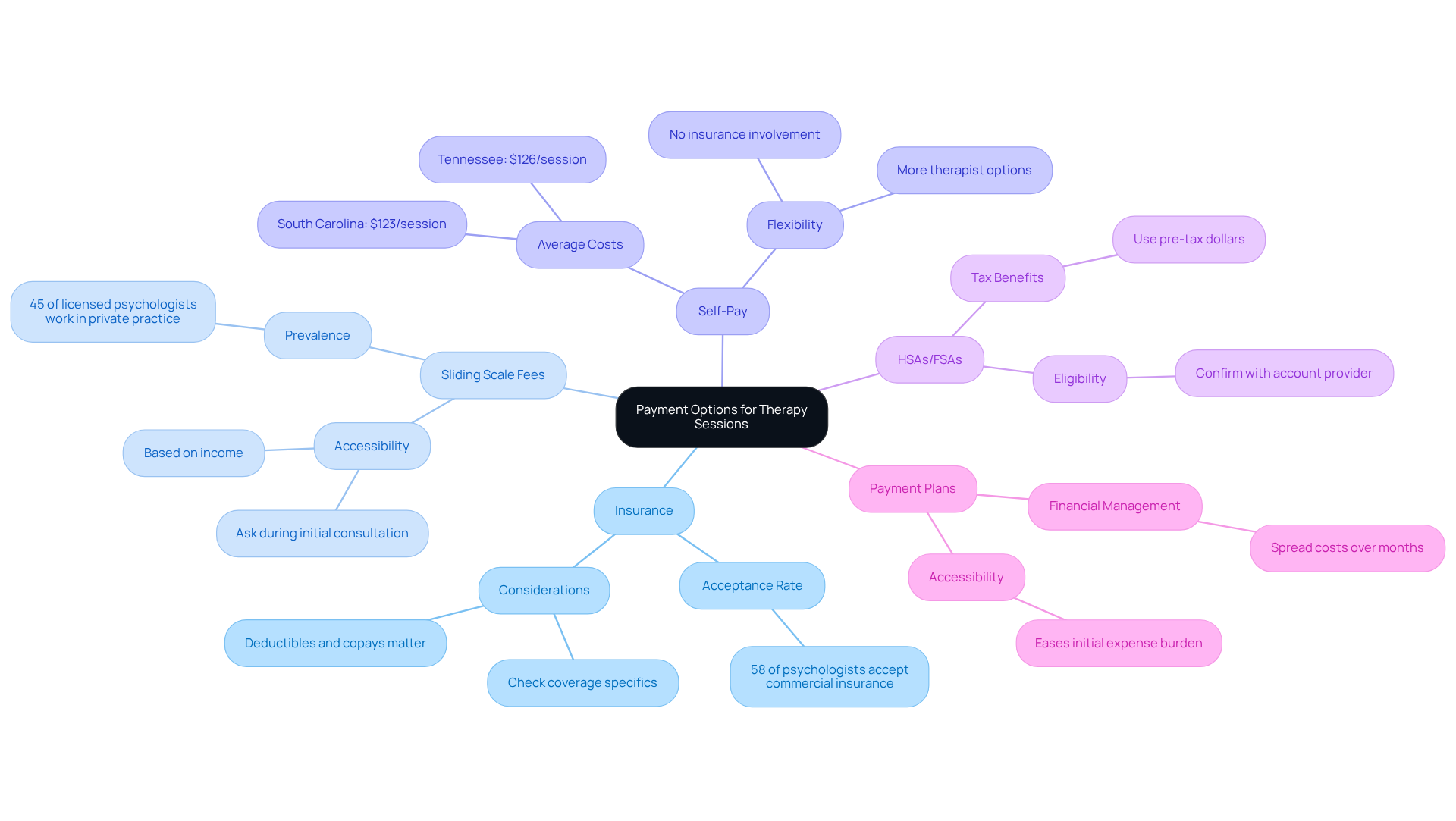 The center shows the main topic of payment options, and each branch represents a different method. Follow the branches to learn more about each option and its benefits.