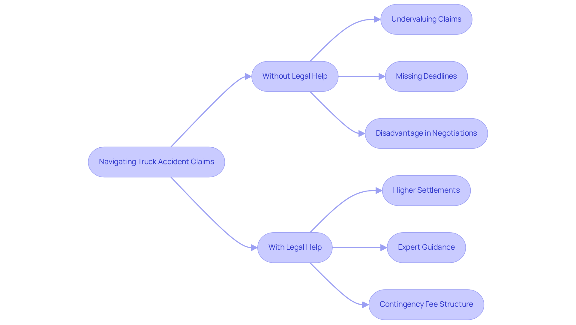 This flowchart illustrates the journey of navigating truck accident claims. The left side shows the risks of going it alone, while the right side highlights the advantages of having legal representation. Follow the arrows to see how each choice can lead to different outcomes.