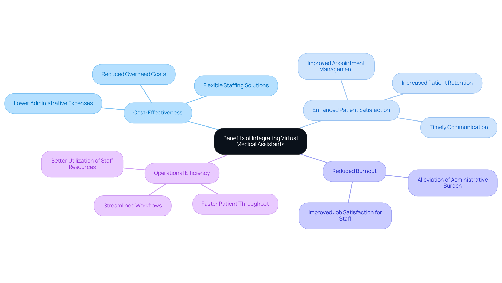 The central node represents the main topic, while the branches show the key benefits. Each sub-branch provides specific details about how virtual medical assistants contribute to these benefits. This layout helps you see the connections and understand the overall impact on healthcare practices.