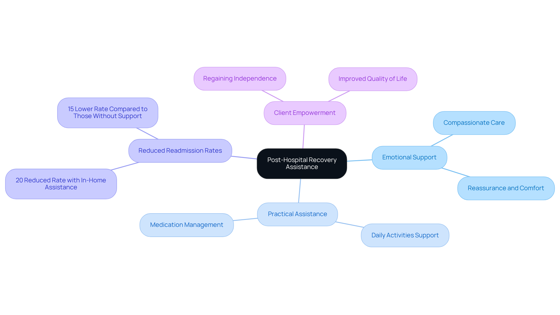 The central node represents the main theme of recovery assistance, while the branches show the different types of support and their benefits. Each statistic highlights the positive impact of in-home care on recovery.