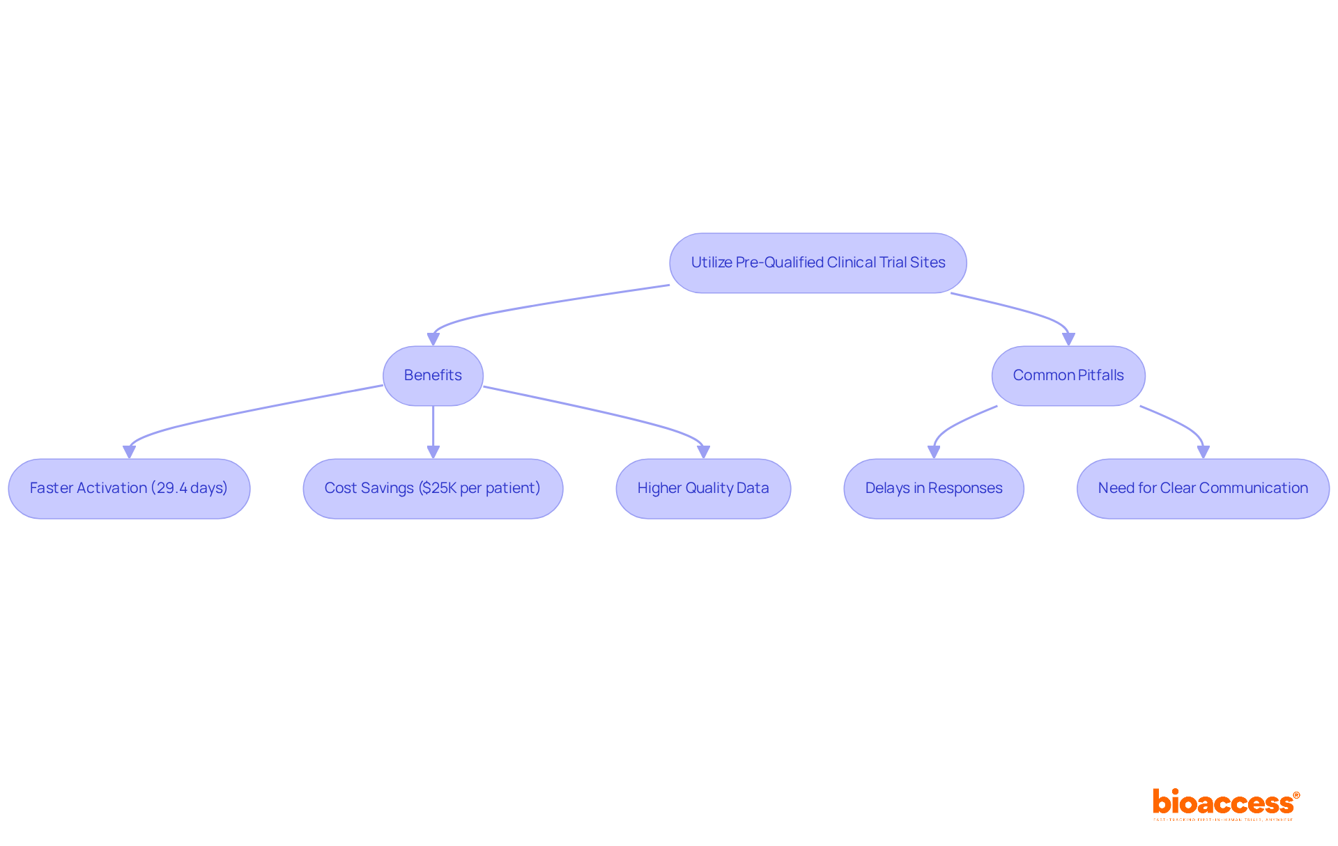 This flowchart shows the process of using pre-qualified clinical trial sites. The benefits are on one side, highlighting how they can speed up trials and save money, while the pitfalls on the other side remind sponsors of challenges to watch out for.