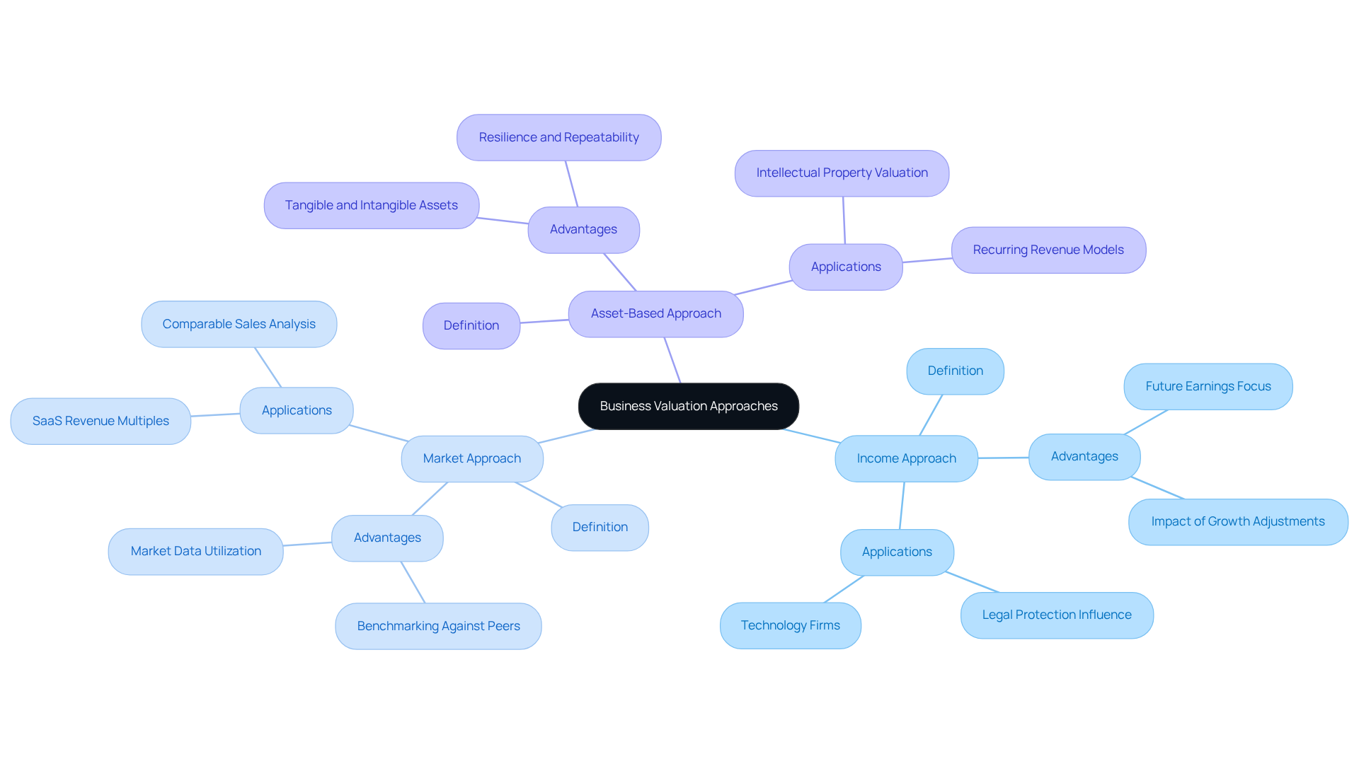 The central node represents the overall topic of business valuation. Each branch represents a different valuation method, and the sub-branches provide additional details about each method's characteristics and applications. This layout helps you understand how each approach contributes to assessing a business's worth.