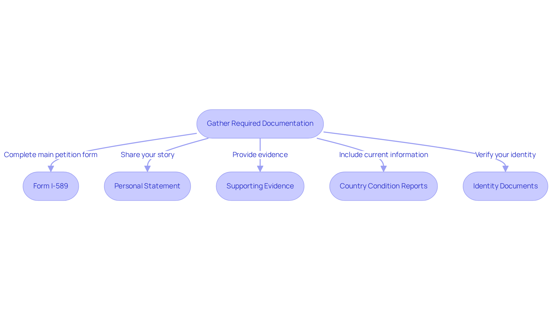 Follow the arrows to see each step in gathering your asylum application documents. Each box represents a crucial document needed to support your case.