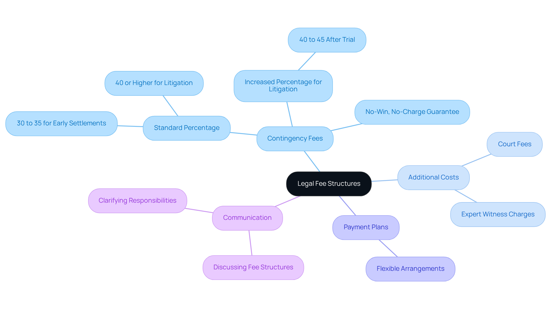 This mindmap helps you navigate the complexities of legal fees. Start at the center with the main topic, then explore the branches to see how different fee structures and arrangements connect. Each branch represents a key area, and the sub-branches provide more details about specific aspects. This mindmap helps you navigate the complexities of legal fees. Start at the center with the main topic, then explore the branches to see how different fee structures and arrangements connect. Each branch represents a key area, and the sub-branches provide more details about specific aspects.