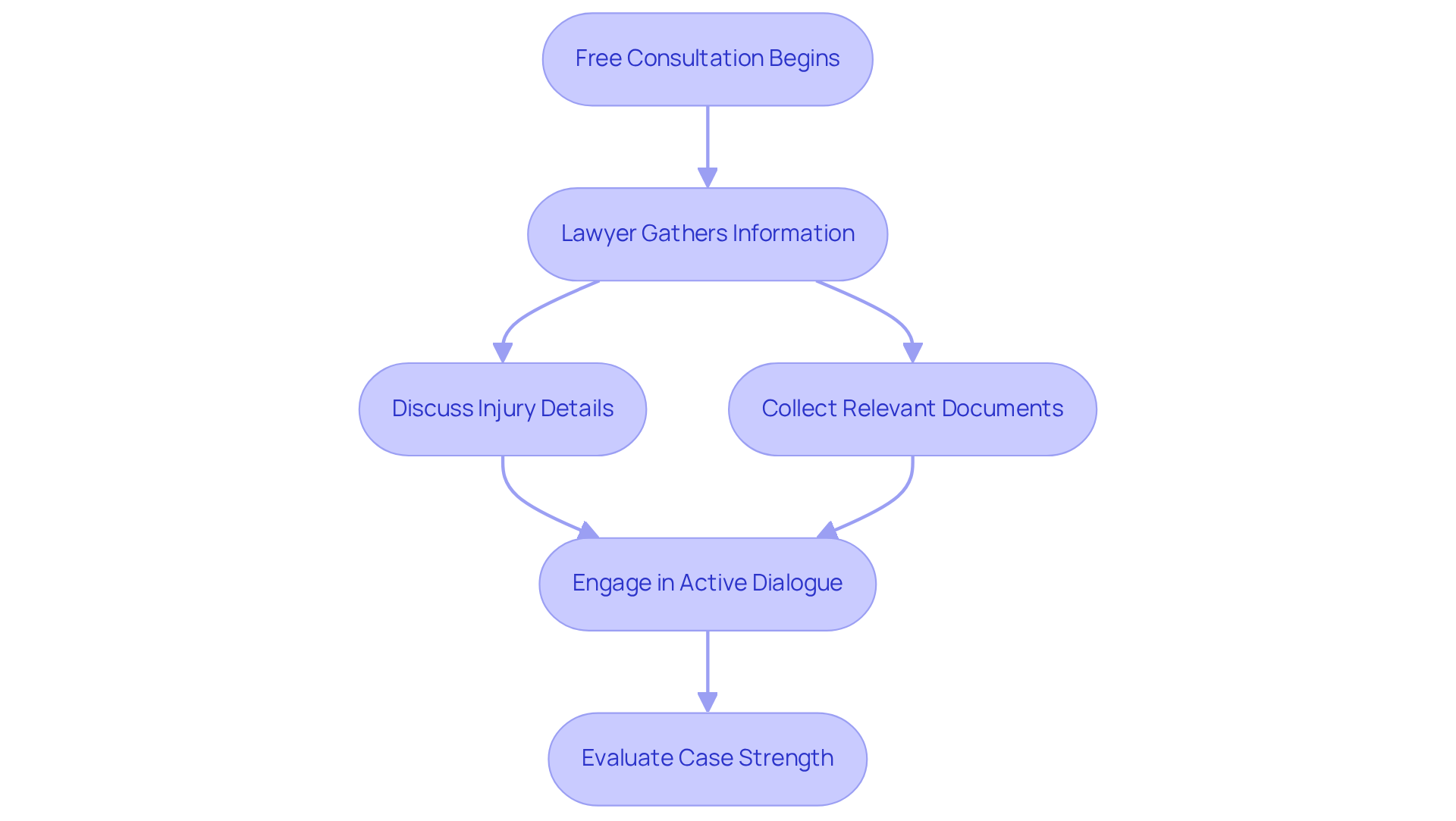 Each box represents a step in the consultation process. Follow the arrows to see how the conversation flows and what you can expect at each stage. Each box represents a step in the consultation process. Follow the arrows to see how the conversation flows and what you can expect at each stage.
