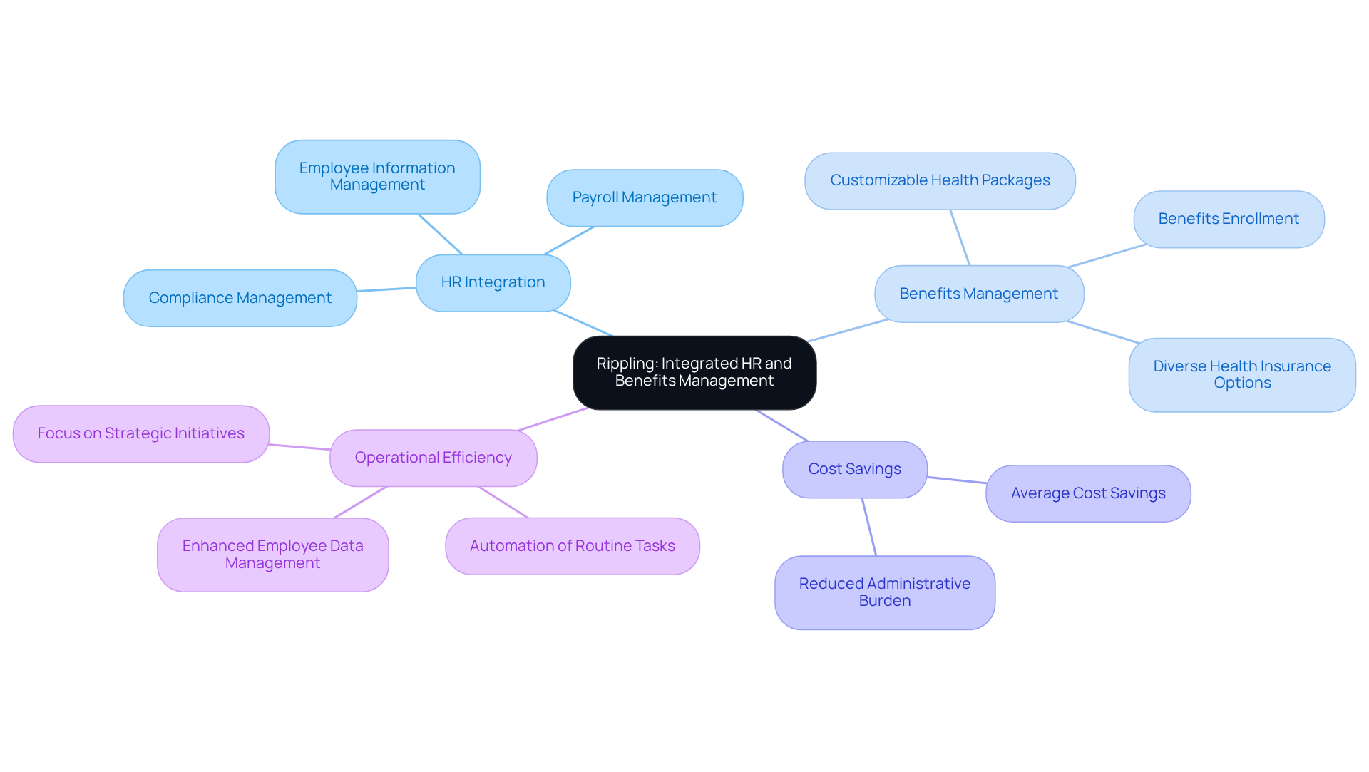The central node represents Rippling, while the branches show its main features and benefits for small businesses. Each branch connects to specific aspects that illustrate how Rippling supports HR teams and enhances operational efficiency.