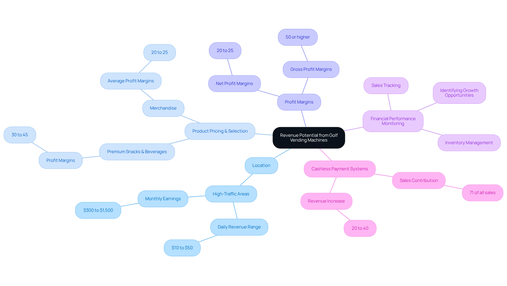 The central idea is the revenue potential from vending machines in golf settings. Each branch represents a key factor that affects profitability, with further details provided on each sub-branch.