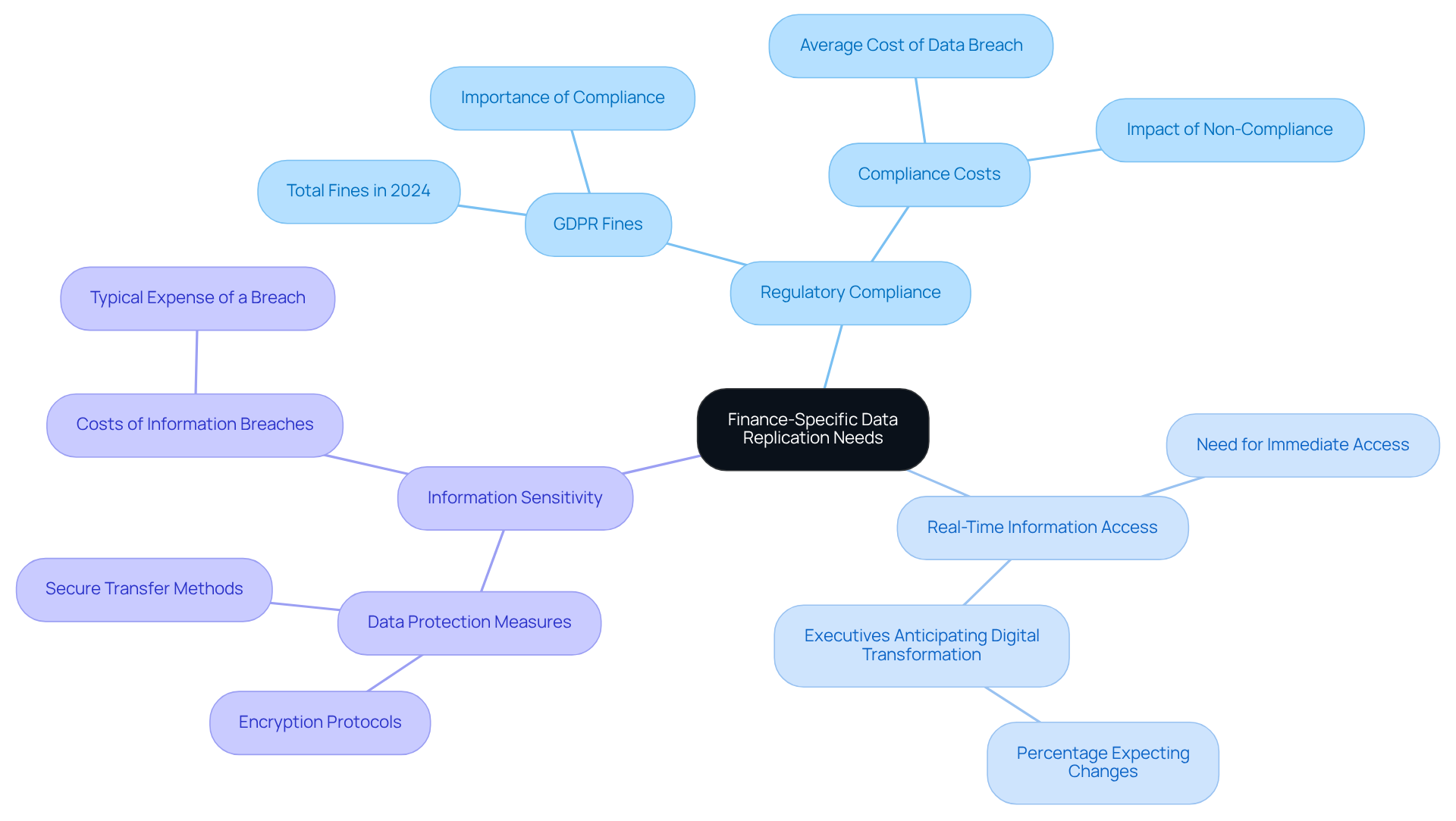 The central node represents the overall theme of data replication needs in finance. Each branch highlights a key factor, with further details provided in sub-branches to explain their significance.