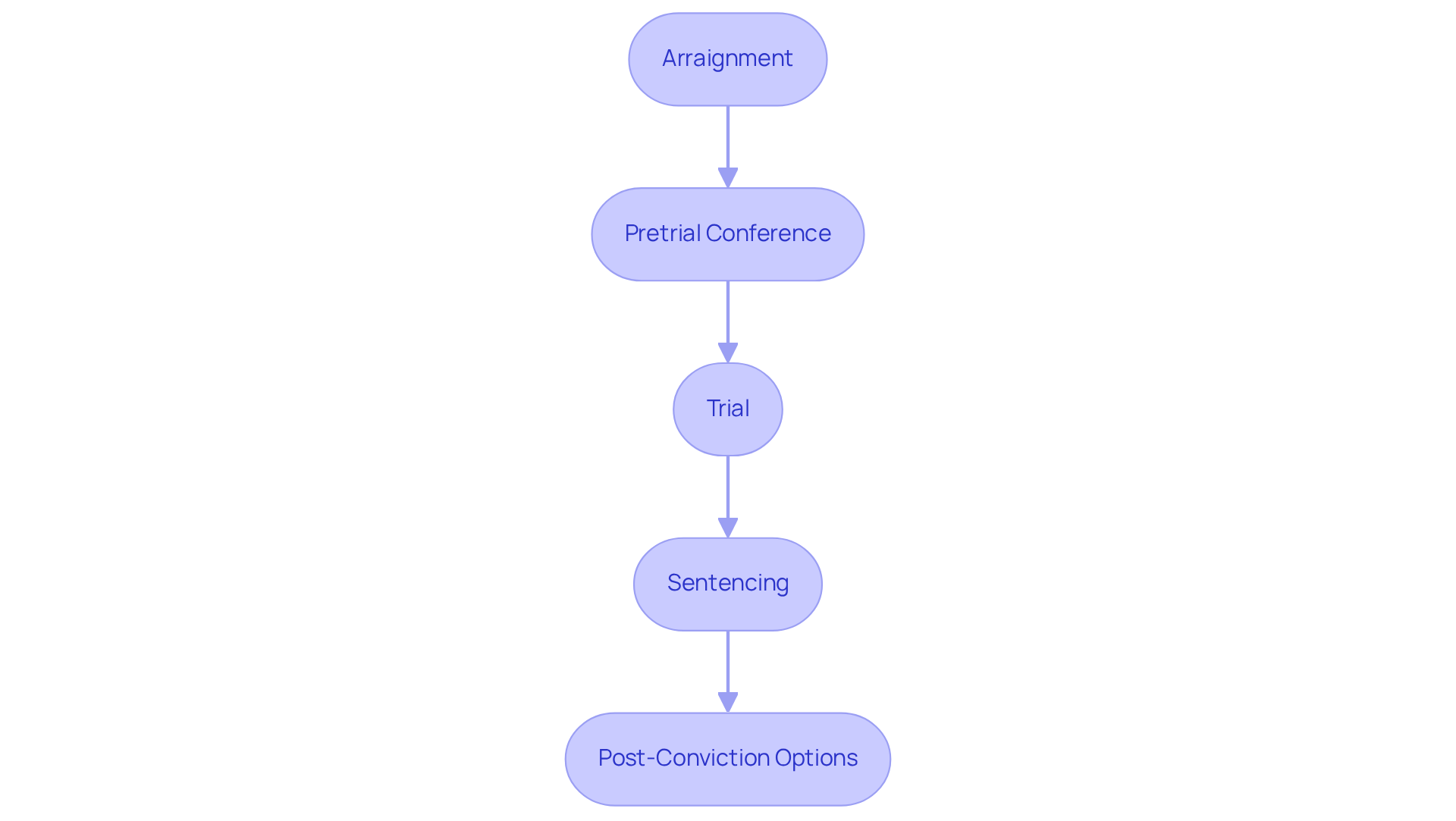 This flowchart outlines the steps involved in navigating a DUI court case. Each box represents a stage in the process, and the arrows show how you move from one step to the next. Understanding this flow can help defendants prepare for their legal journey. This flowchart outlines the steps involved in navigating a DUI court case. Each box represents a stage in the process, and the arrows show how you move from one step to the next. Understanding this flow can help defendants prepare for their legal journey.