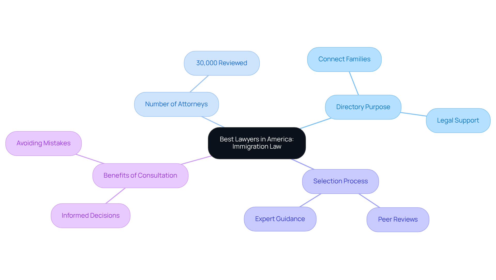 This mindmap shows how the directory helps families find immigration attorneys. Start at the center with the directory's purpose, then follow the branches to see how many attorneys are reviewed, how they are selected, and the benefits of using this resource.