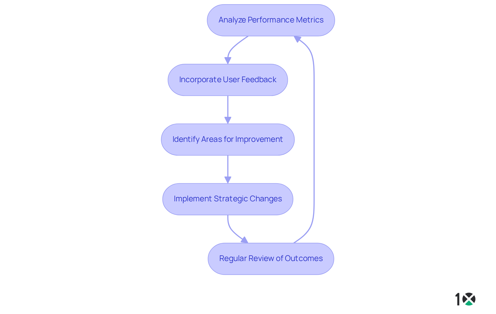 Each box represents a step in the continuous improvement process — follow the arrows to see how organizations analyze, implement, and review to enhance their S&OP effectiveness. Each box represents a step in the continuous improvement process — follow the arrows to see how organizations analyze, implement, and review to enhance their S&OP effectiveness.