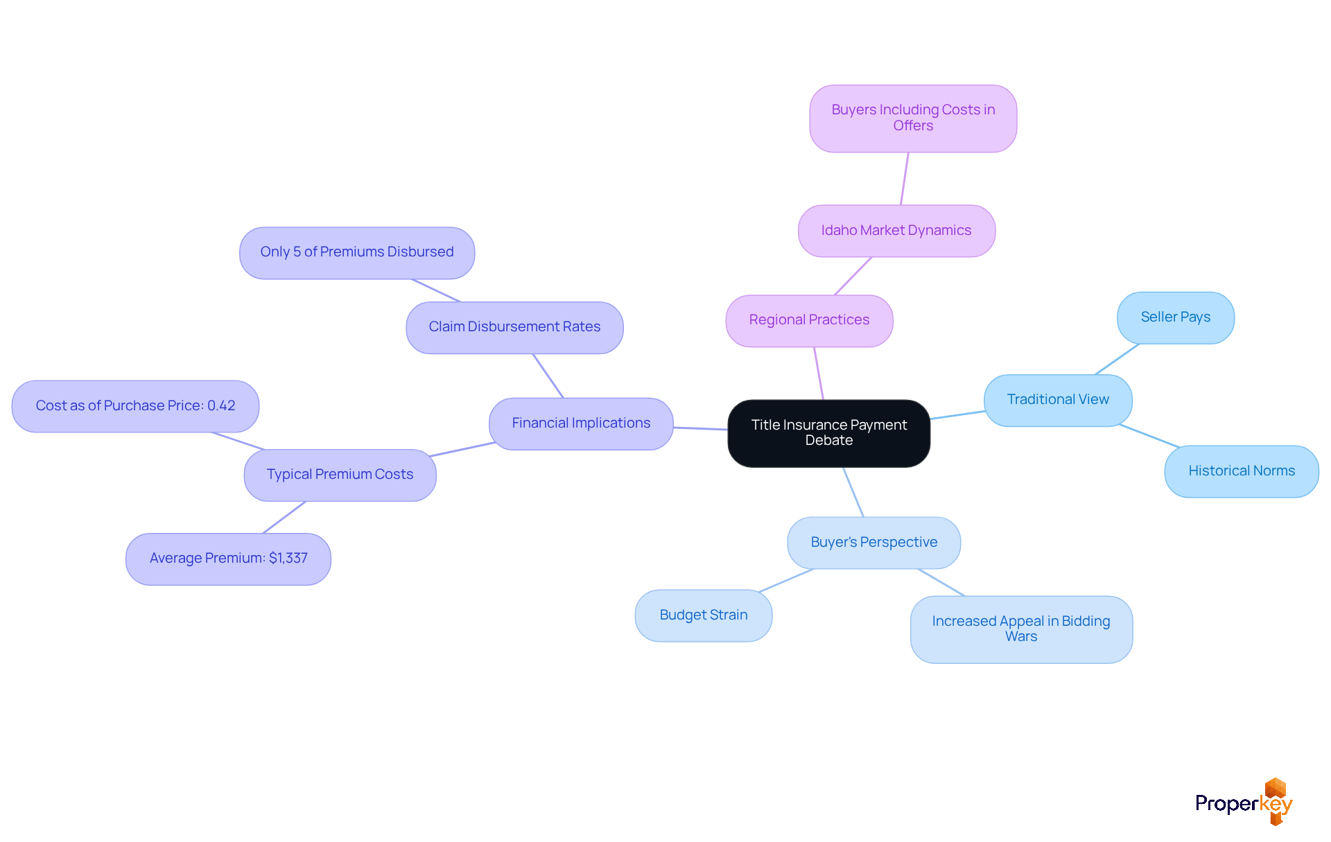 This mindmap explores the debate on who should pay for title insurance. Start at the center with the main question, then follow the branches to see different viewpoints, financial impacts, and regional practices. Each branch represents a key aspect of the discussion, helping you understand the complexities involved.