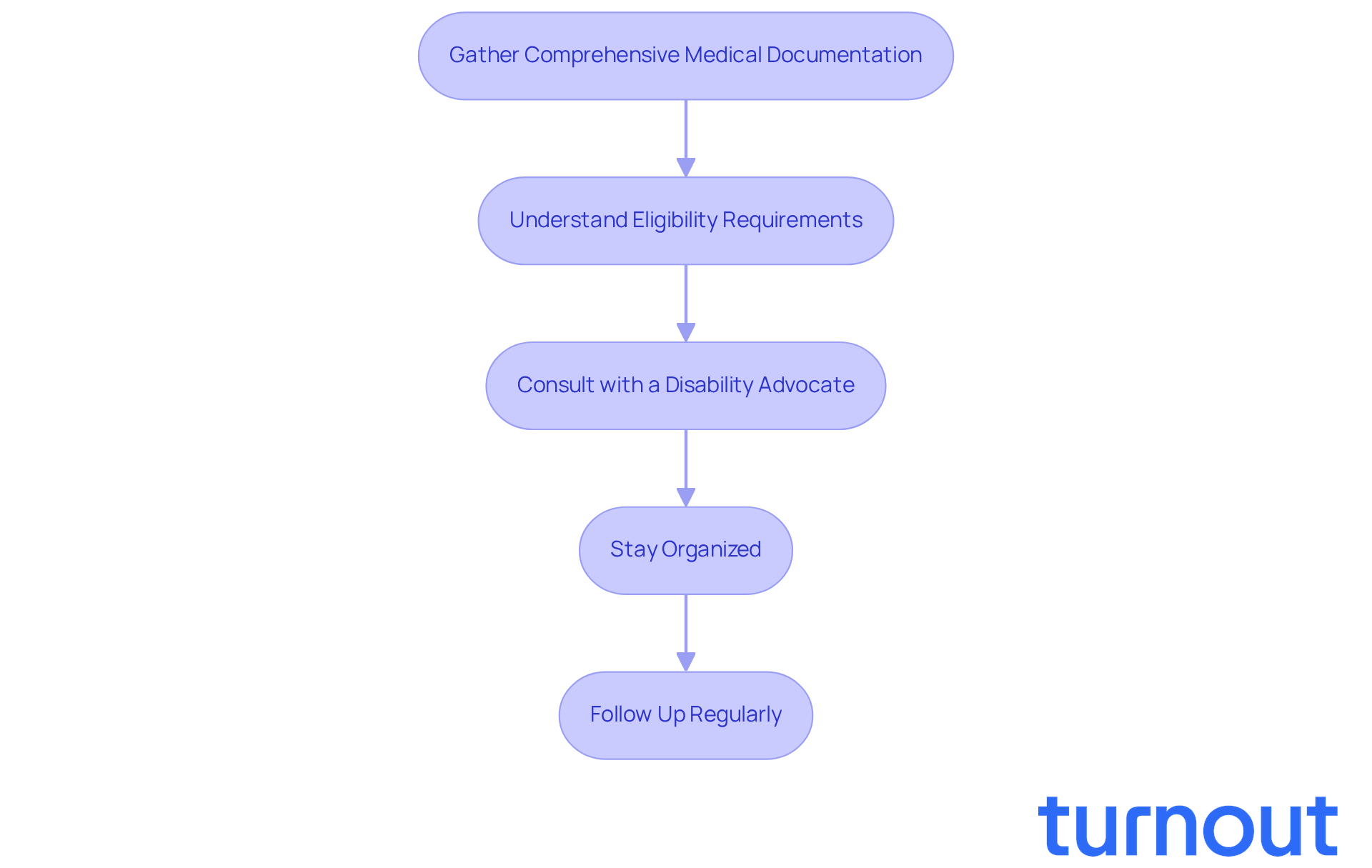Each box represents a strategy you can implement to improve your chances of SSD approval. Follow the arrows to see the recommended steps in order, and remember that each strategy builds on the previous one for the best results.