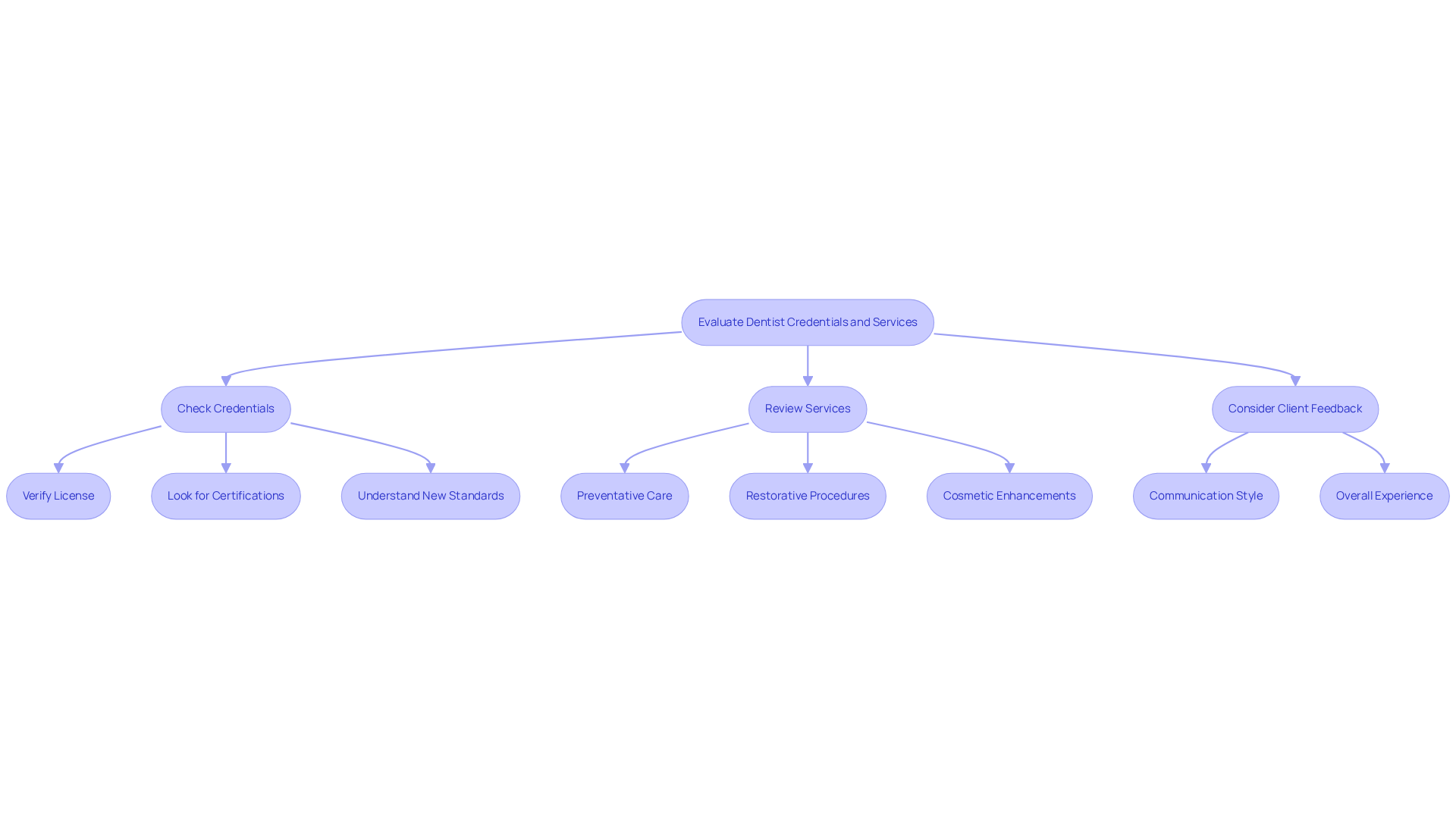 This flowchart guides you through the process of choosing a dentist. Start at the top and follow the arrows to see what to check first, from credentials to services and client feedback. Each step helps ensure you make an informed choice. This flowchart guides you through the process of choosing a dentist. Start at the top and follow the arrows to see what to check first, from credentials to services and client feedback. Each step helps ensure you make an informed choice.