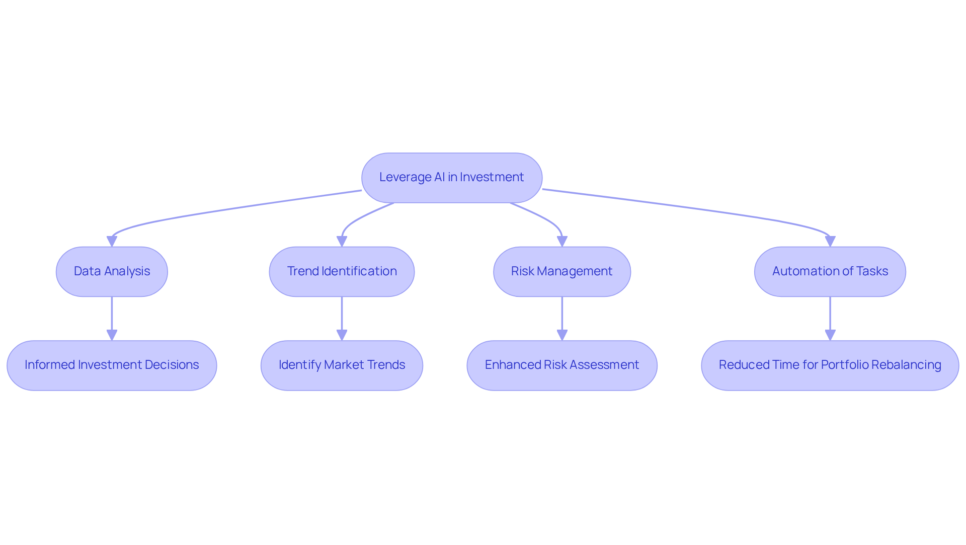 This flowchart shows how investment groups use AI to improve their decision-making. Each box represents a key process, and the arrows show how these processes connect and lead to better investment strategies and operational efficiency.