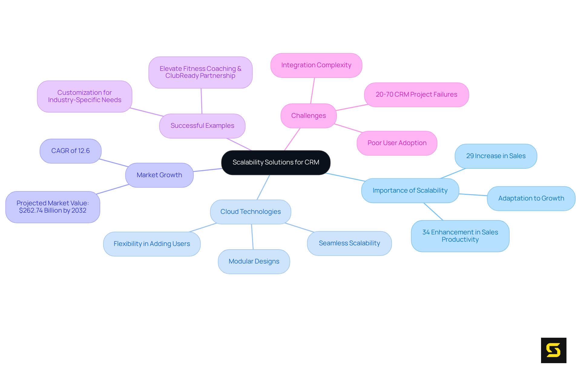 10 Custom CRM Development Services to Boost Your SaaS Efficiency