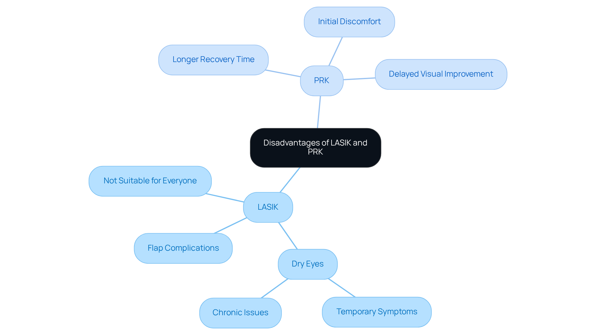 This mindmap shows the disadvantages of two popular laser eye surgeries. The center represents the comparison, while the branches detail specific drawbacks for each procedure. The colors help differentiate between LASIK and PRK, making it easy to follow and understand the key points. This mindmap shows the disadvantages of two popular laser eye surgeries. The center represents the comparison, while the branches detail specific drawbacks for each procedure. The colors help differentiate between LASIK and PRK, making it easy to follow and understand the key points.