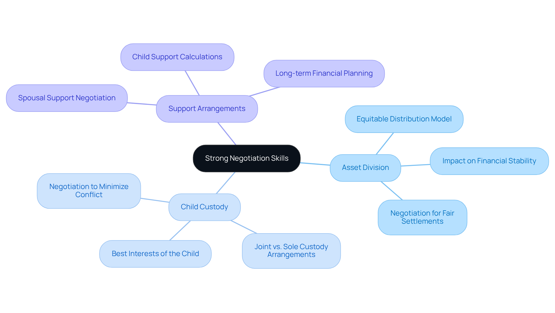 The center shows the key skill needed for attorneys, and the branches illustrate how this skill affects different aspects of separation cases. Each area highlights the importance of negotiation in achieving favorable outcomes.