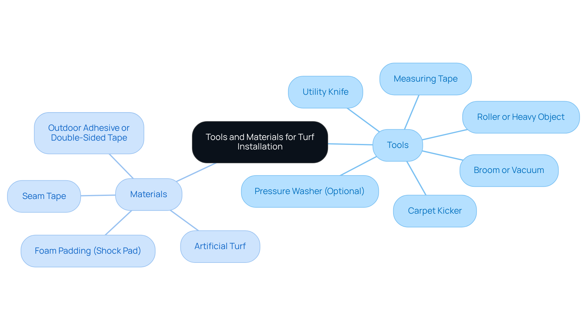 This mindmap shows the tools and materials you'll need for installing padding for artificial turf. The central idea is surrounded by two main categories: tools and materials. Each item listed is essential for a successful installation, so make sure you have everything before you start!