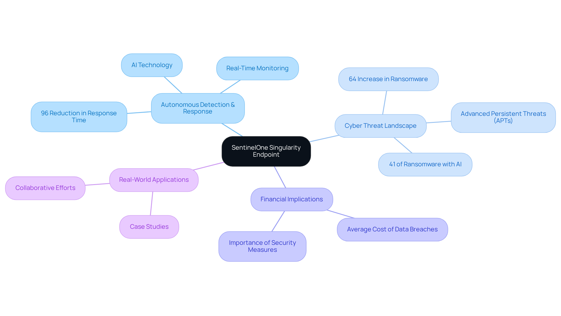 The central node represents the platform, while branches show its features, the current threat landscape, financial impacts, and real-world effectiveness. Each branch helps you understand how these elements connect and why they matter.