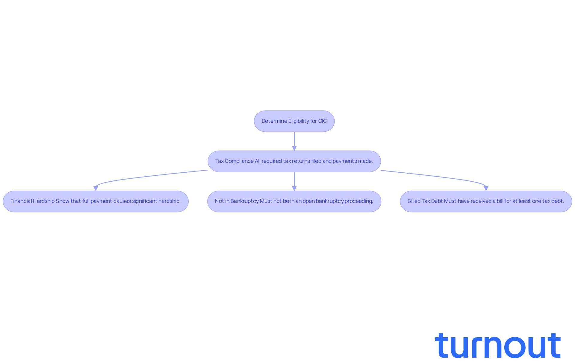Follow the flowchart to see the steps you need to take to determine if you qualify for an Offer in Compromise. Each box represents a requirement, and the arrows show the order in which you should consider them.