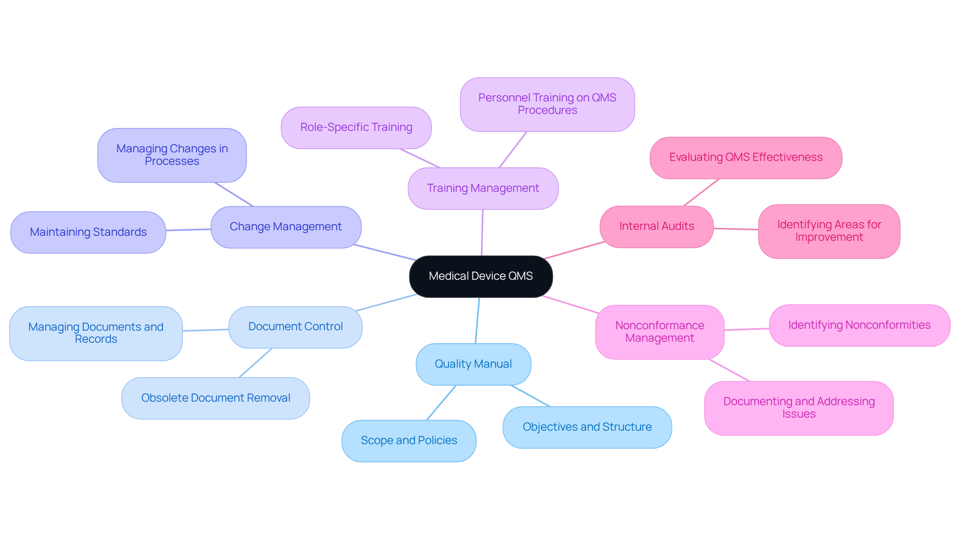 The central node represents the overall QMS, while each branch shows a key component. Follow the branches to understand how each part contributes to the system's effectiveness.