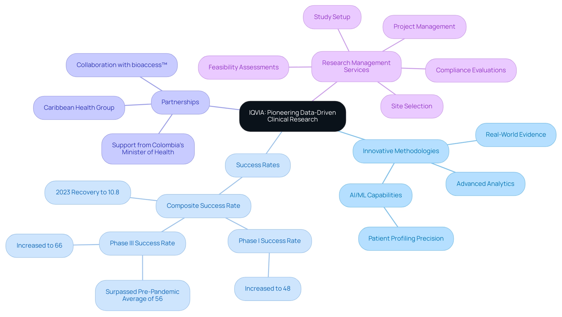 The central node represents IQVIA's overall approach, with branches depicting methodologies, success rates, partnerships, and management services.