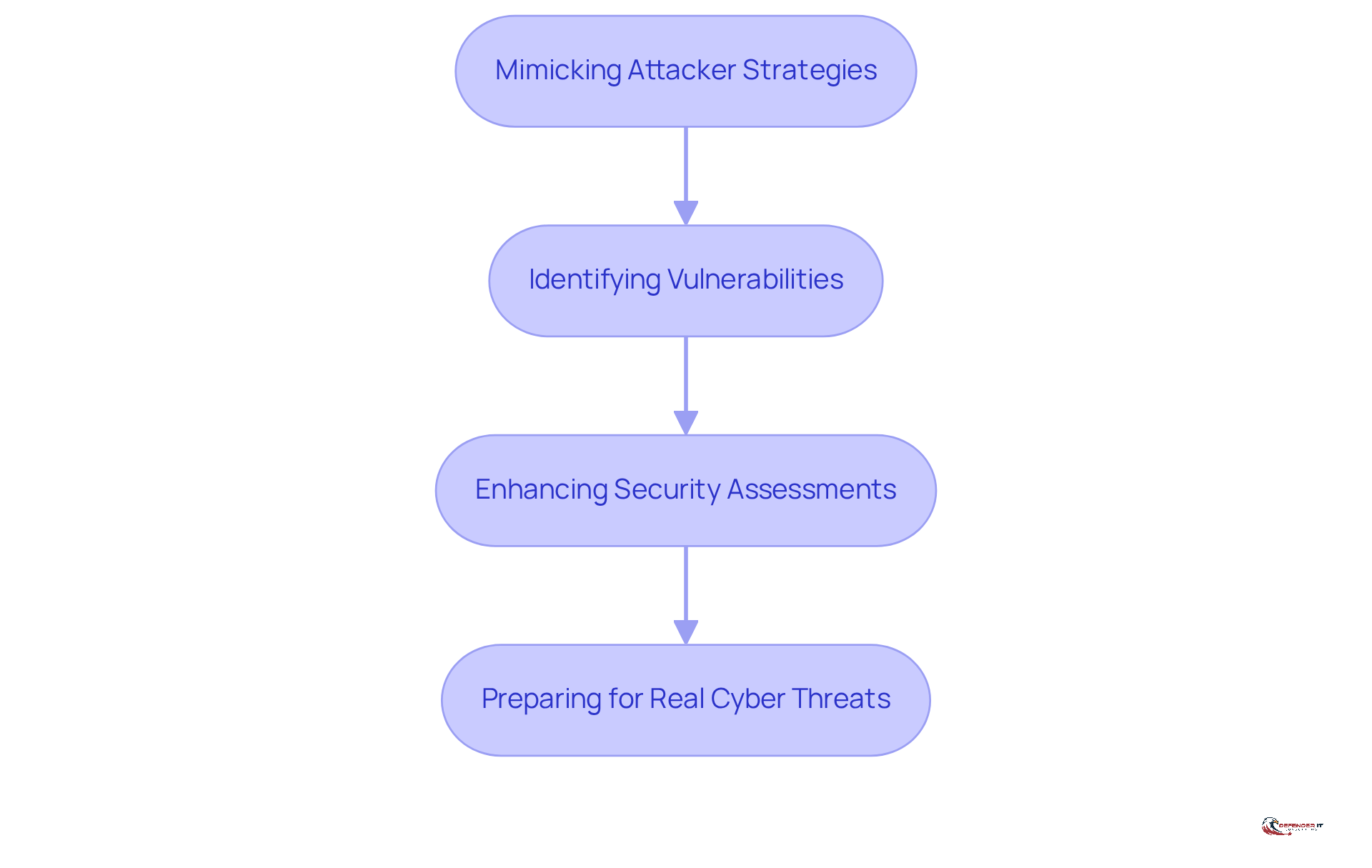 Each box represents a step in the attack simulation process - follow the arrows to see how RSI Security helps organizations strengthen their defenses. Each box represents a step in the attack simulation process - follow the arrows to see how RSI Security helps organizations strengthen their defenses.
