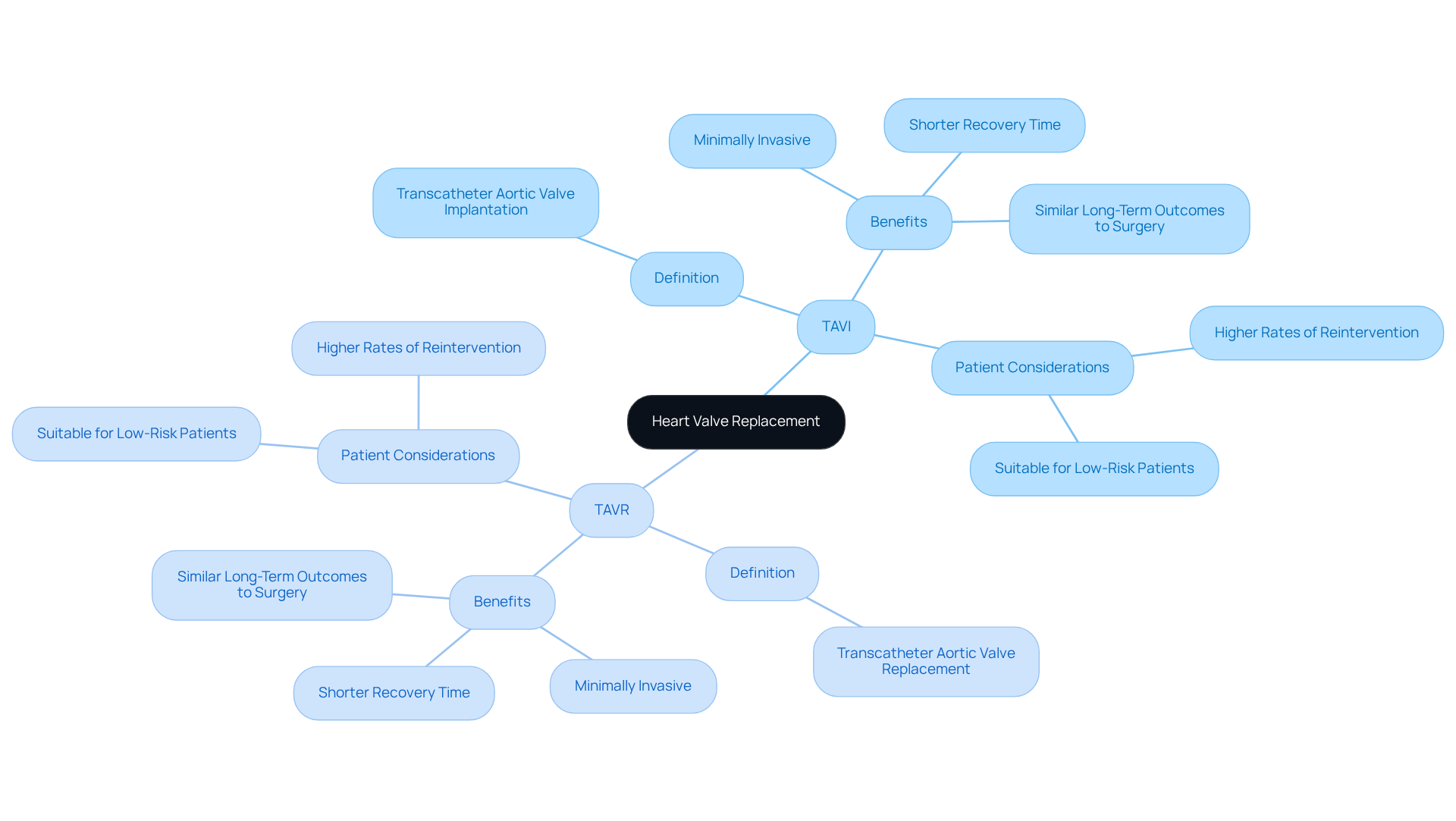 This mindmap helps you explore the concepts of TAVI and TAVR. Start at the center with heart valve replacement, then follow the branches to learn about each term and what they mean for your treatment options.