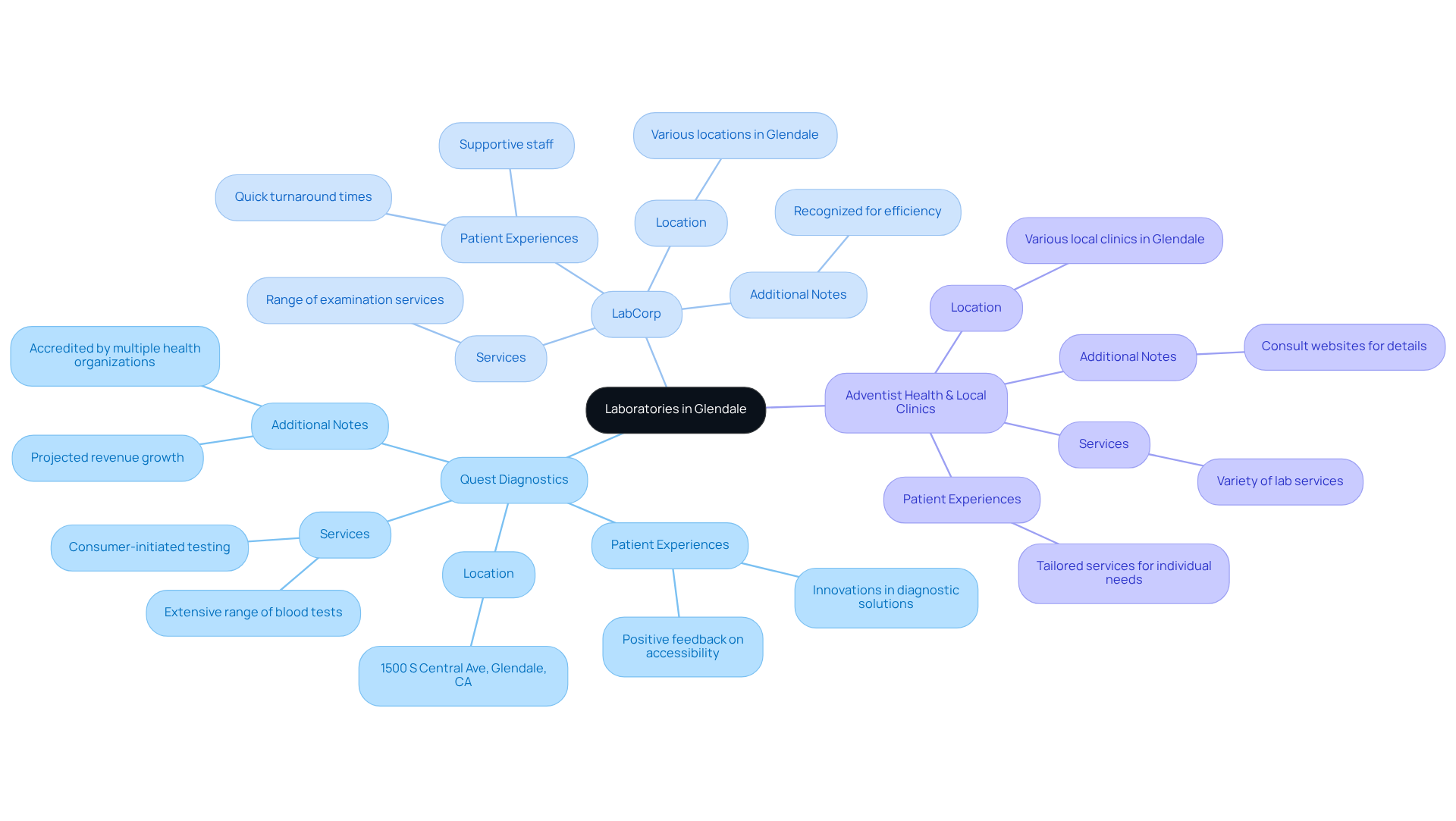 This mindmap shows different labs in Glendale and their key features. Start at the center with the main topic, then explore each branch to learn about specific labs, their services, and what patients have experienced.