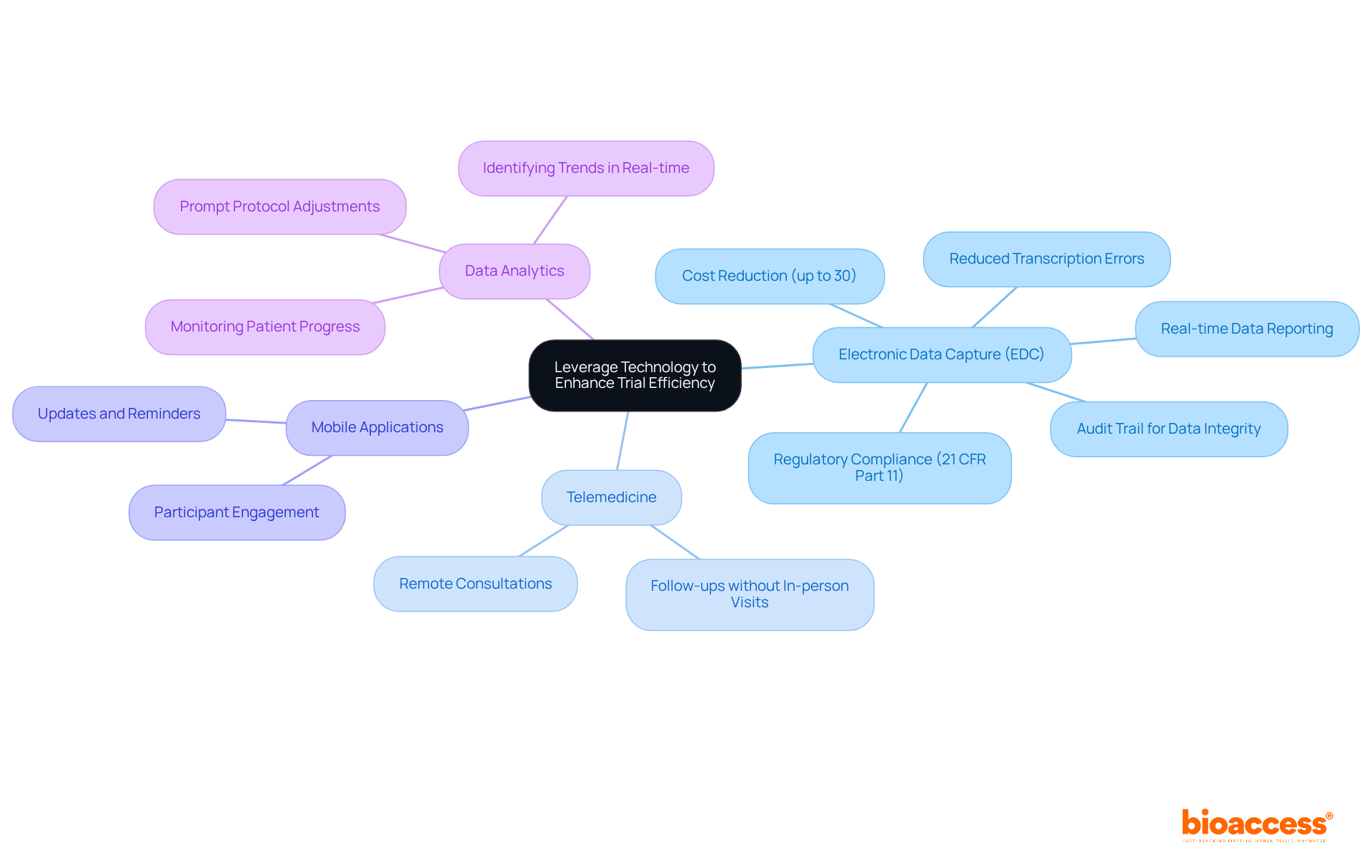 The central node represents the main theme of leveraging technology, while the branches show different technologies and their specific benefits. Each color-coded branch helps you easily identify the technology and its advantages.