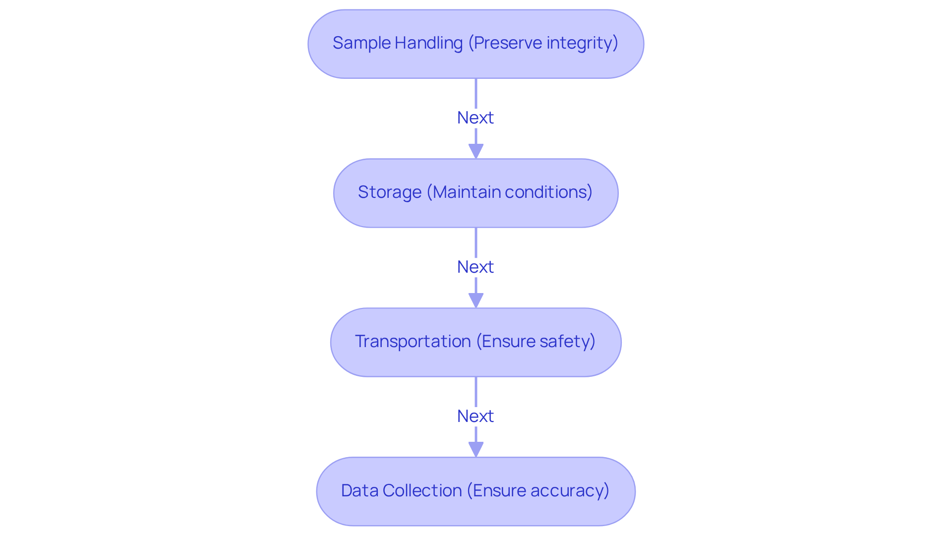 Follow the arrows to see how each step in managing clinical samples contributes to maintaining their integrity and improving the quality of monitoring logistics.